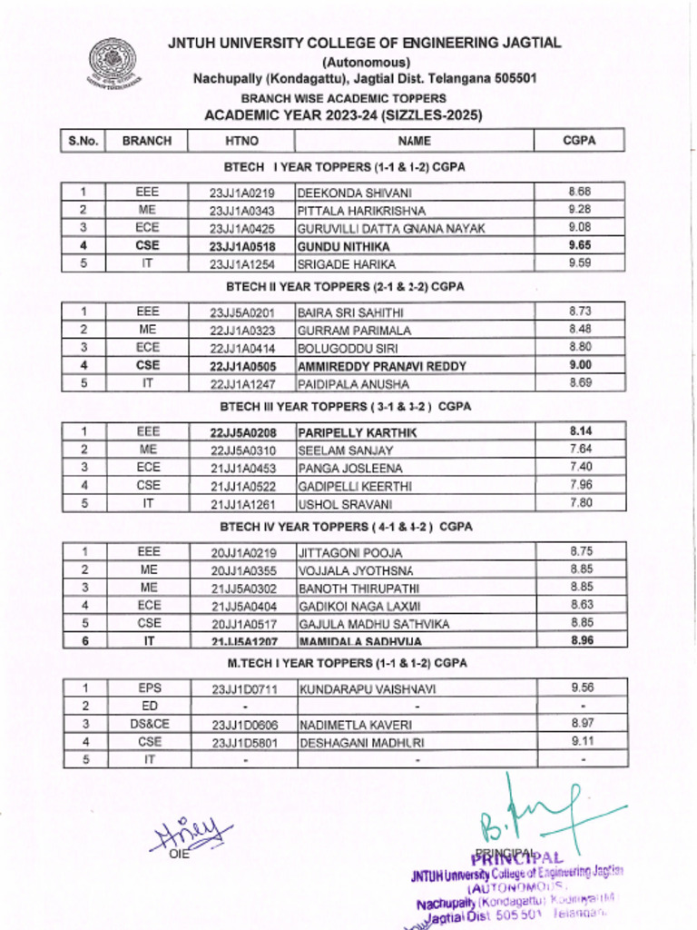 Sizzles-2025 Academic Toppers List | PDF