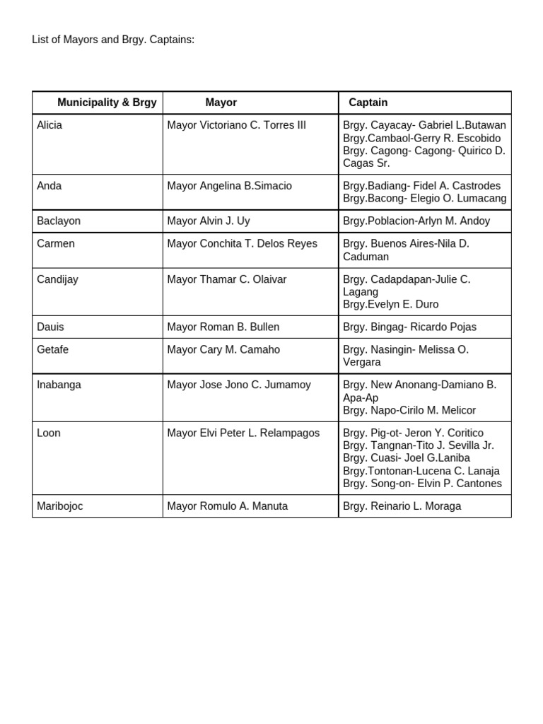 Names of Mayors Captains | PDF