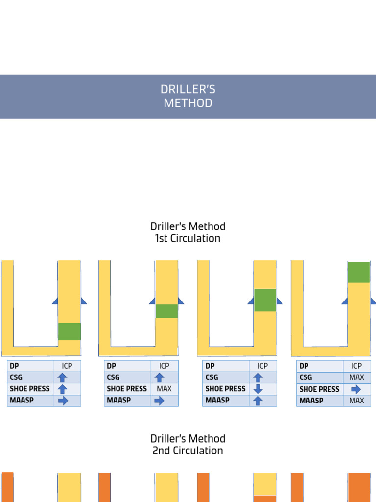 Driller's and W&W Method | PDF