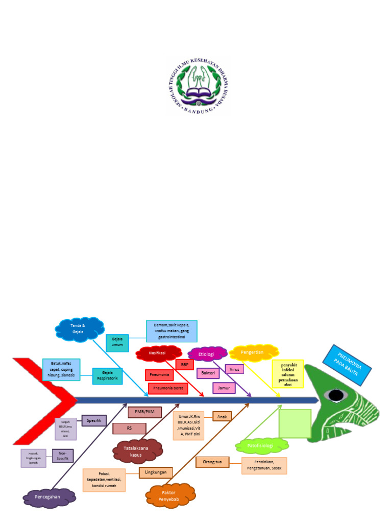 MIND MAP KEL.2 TGS BU NAILI | PDF