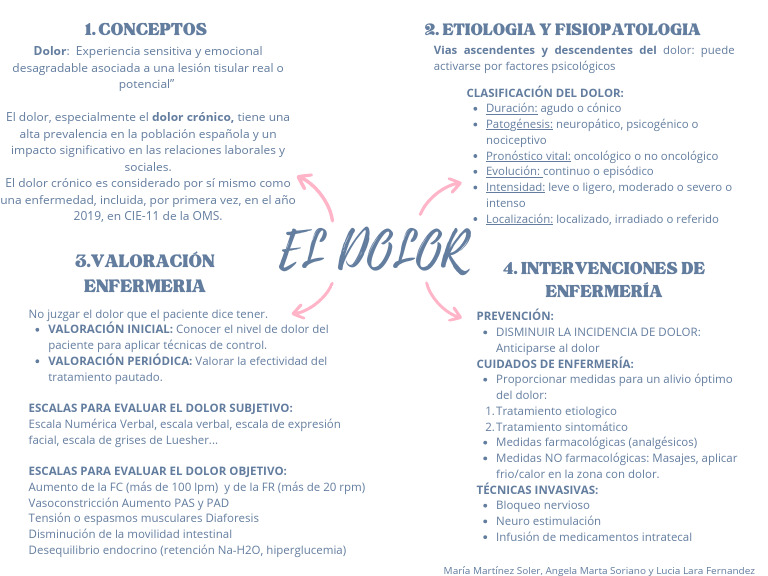 Mapa Conceptual Dolor | PDF | Dolor | Enfermedades y trastornos