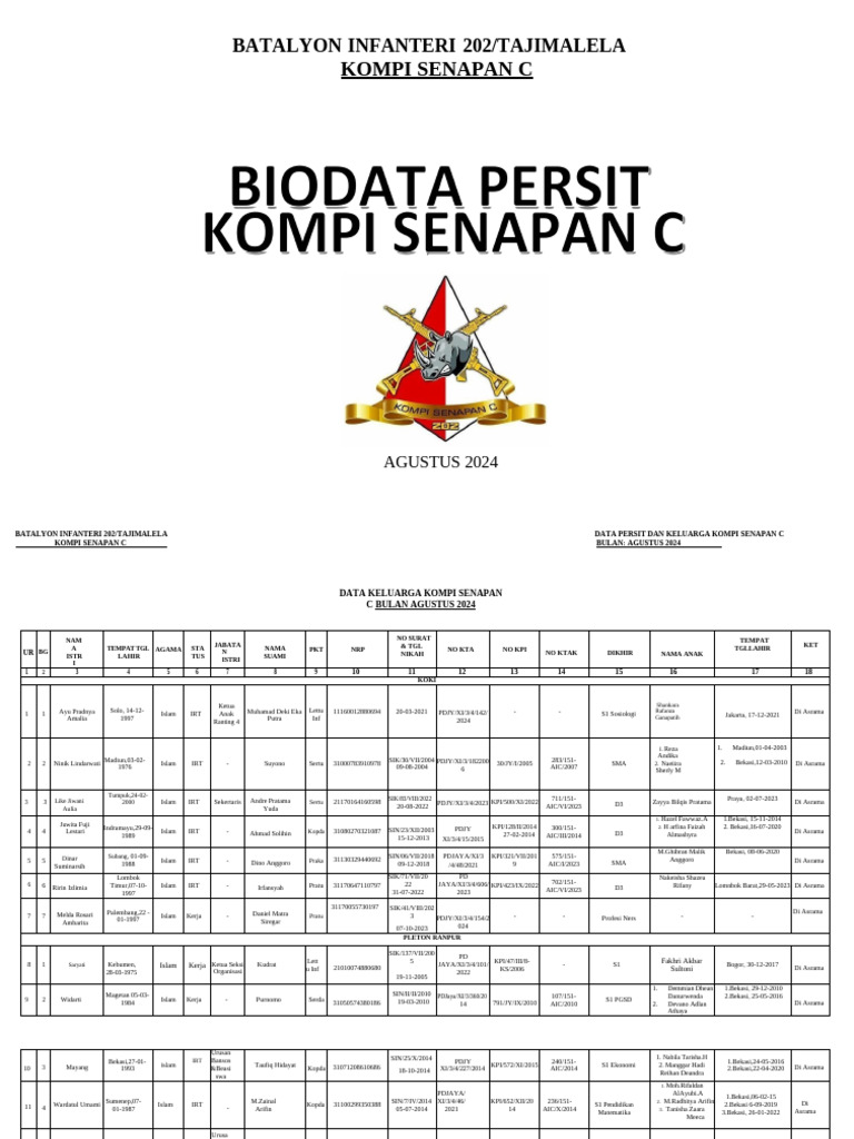 Agustus 2024 Data Keluarga Kompi Senapan c | PDF