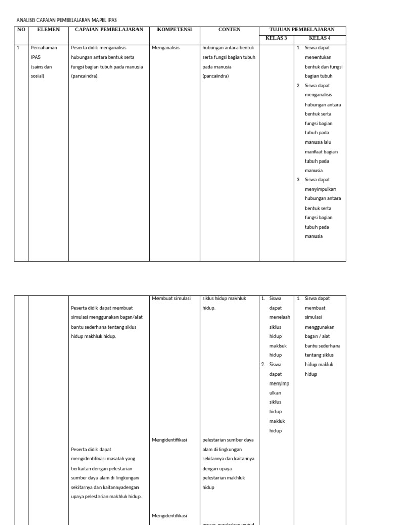 Analisis Capaian Pembelajaran Mapel Ipas | PDF