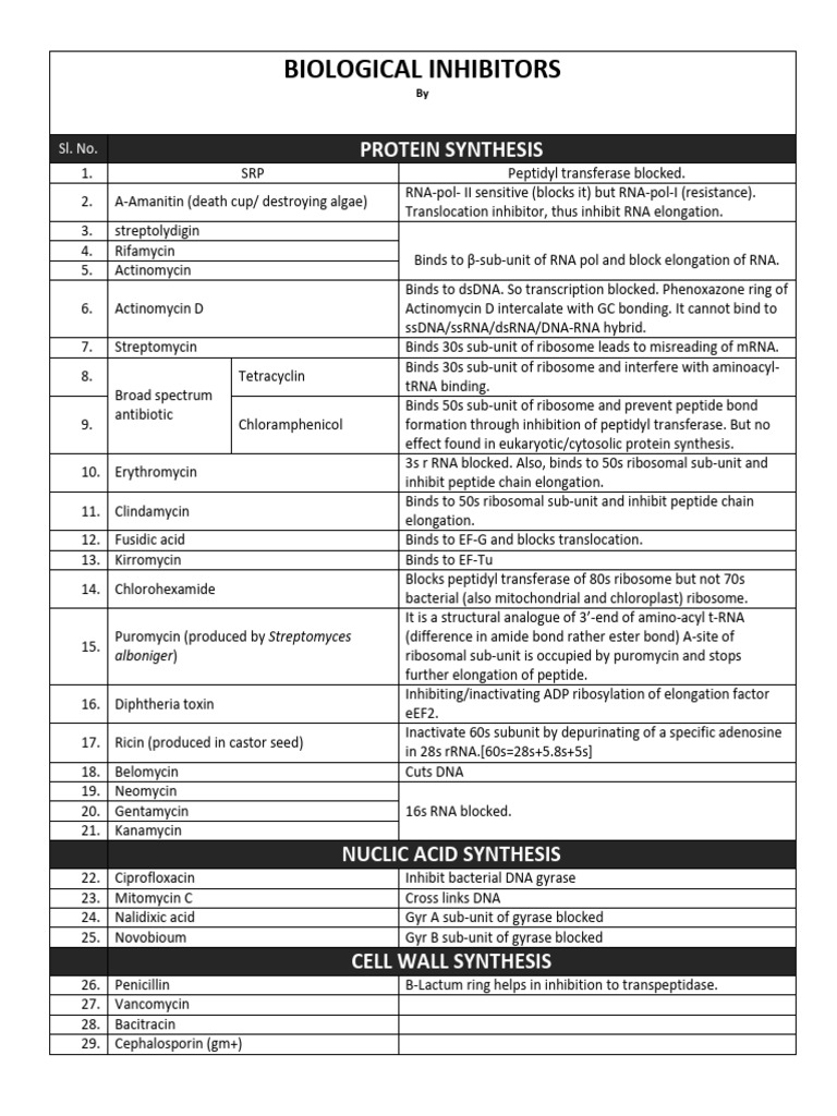 BIOLOGICAL INHIBITORS - TKP Sir | PDF | Ribosome | Translation (Biology)