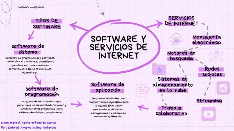 Gabriel Muñoz Mapa Mental Sobre Software y Servicios de Internet. GA1-220501046-AA1-EV01. | PDF