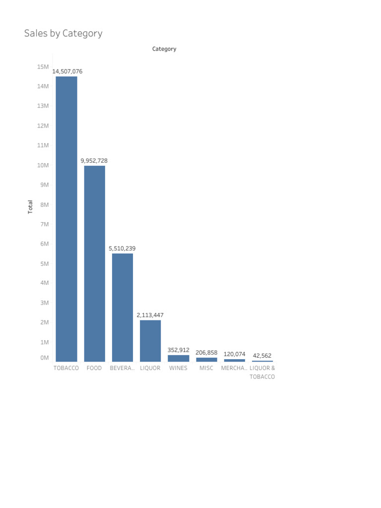 Sales by Category | PDF