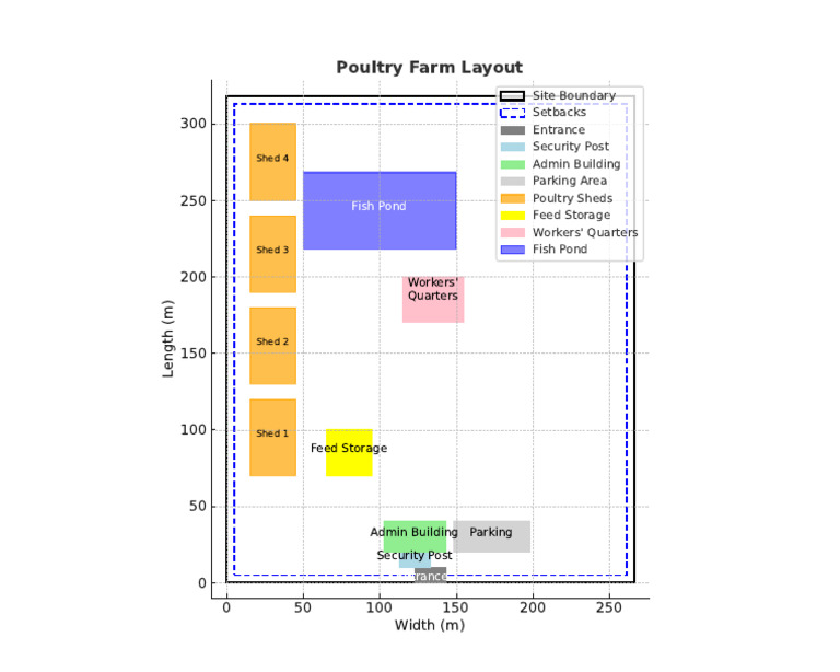 Poultry Farm Layout | PDF