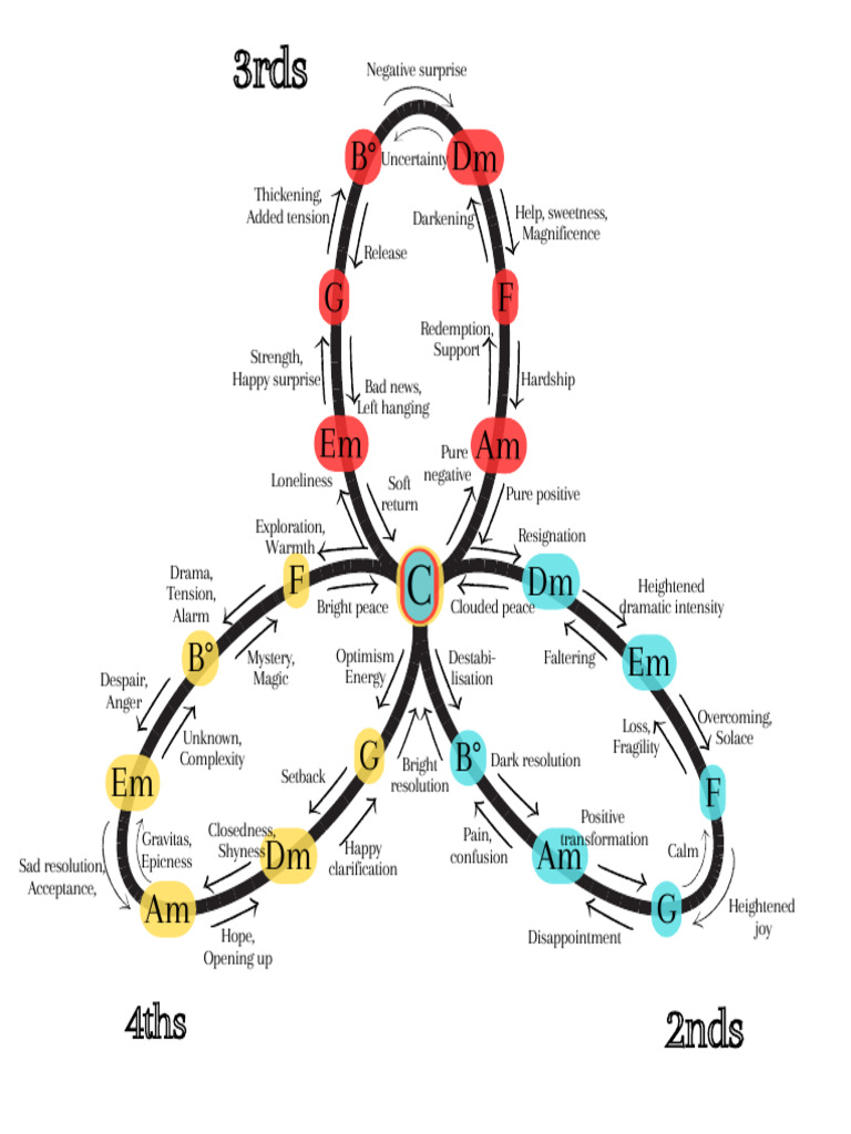 Tonal Map of Chord Sequences | PDF