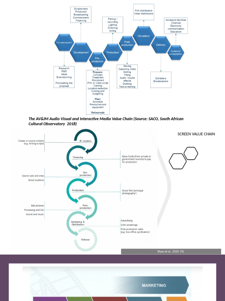 Film Value Chain and NFVF Funding Insights | PDF | Video On Demand ...