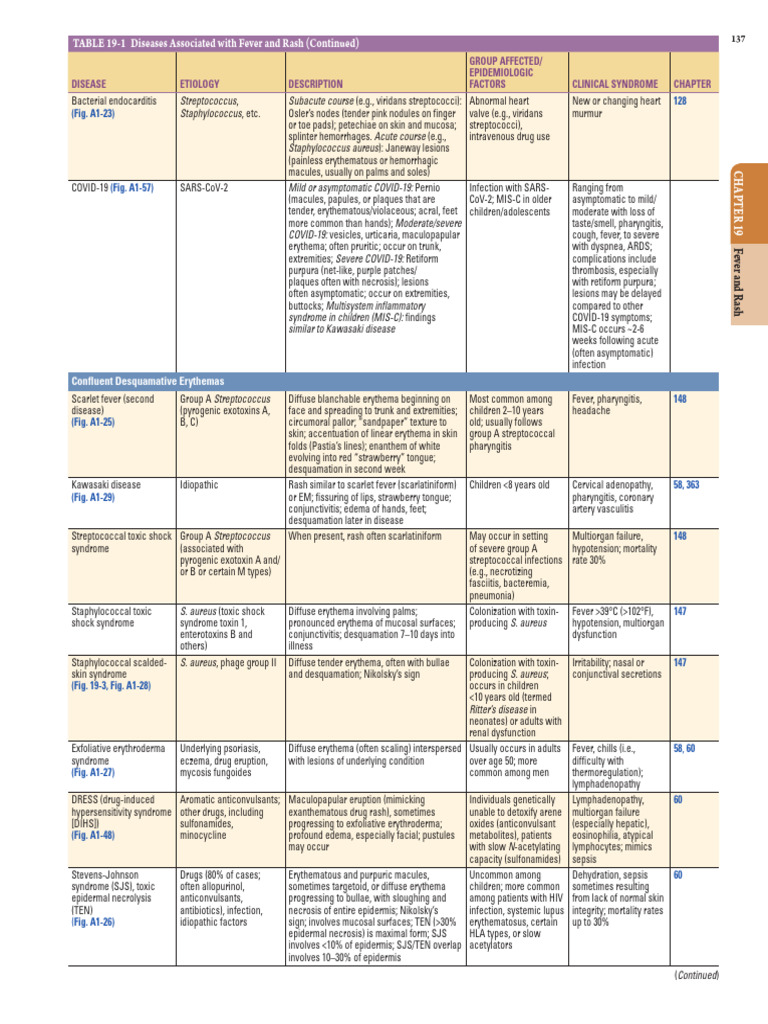 TABLE 19-1 Diseases Associated With Fever and Rash (Continued) | PDF ...