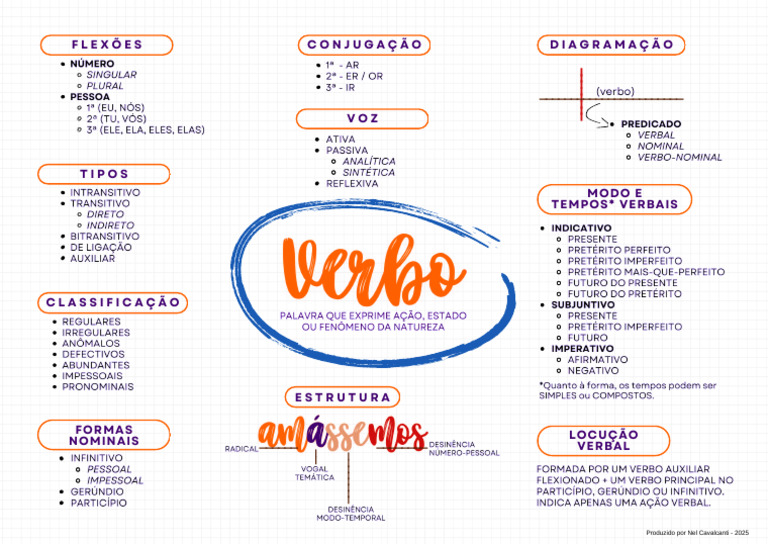 Verbos - Mapa Mental | PDF