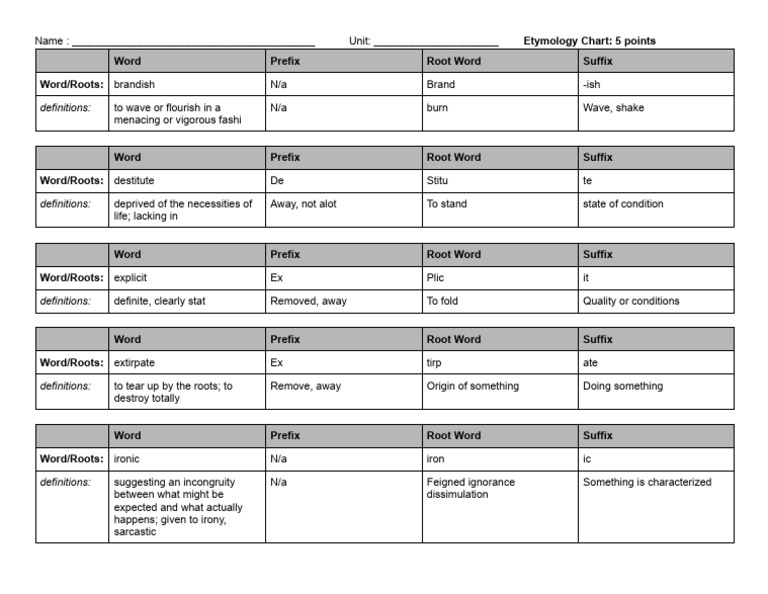 Etymology and Definitions Chart | PDF