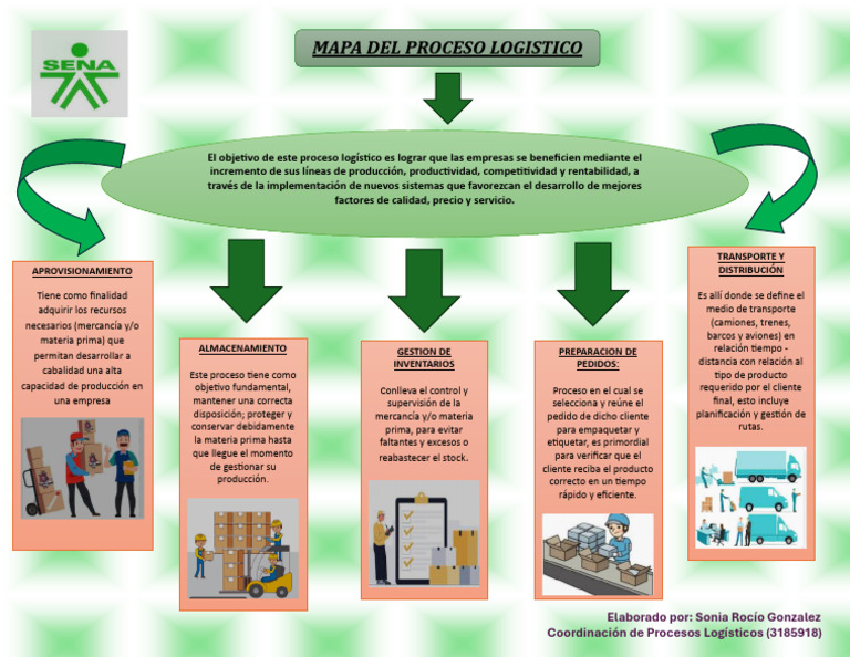Mapa Proceso Logistico | PDF | Logística | Procesos de negocio