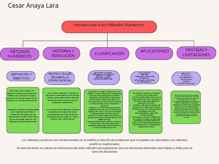 Mapa Conceptual | PDF | Análisis numérico | Ecuaciones