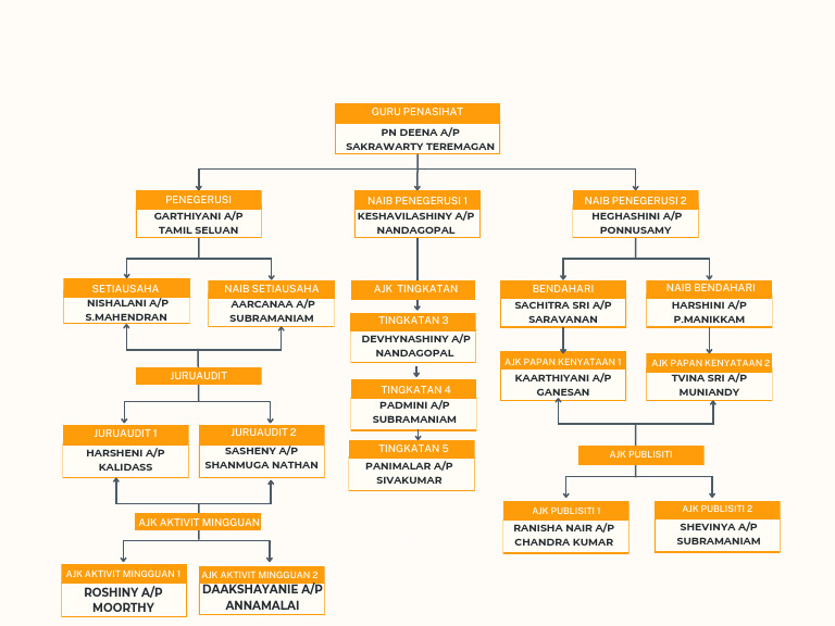 Orange Modern Organizational Chart Graph | PDF