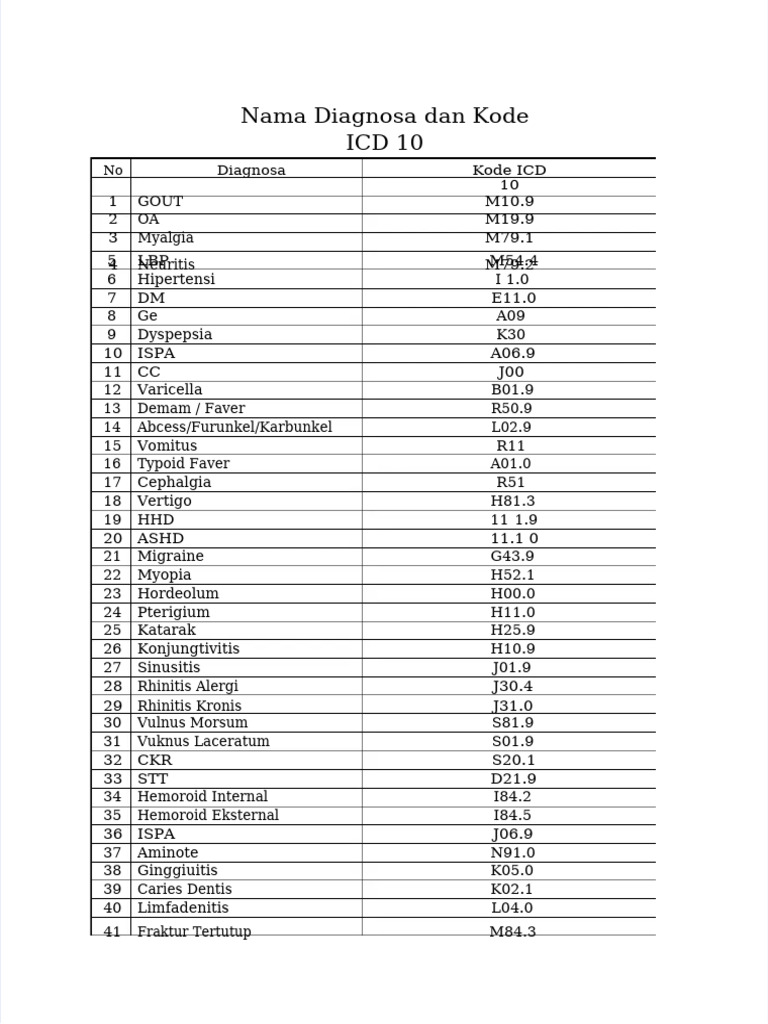 PDF Nama Diagnosa Dan Kode Icd 10 Compress | PDF | Diseases And Disorders