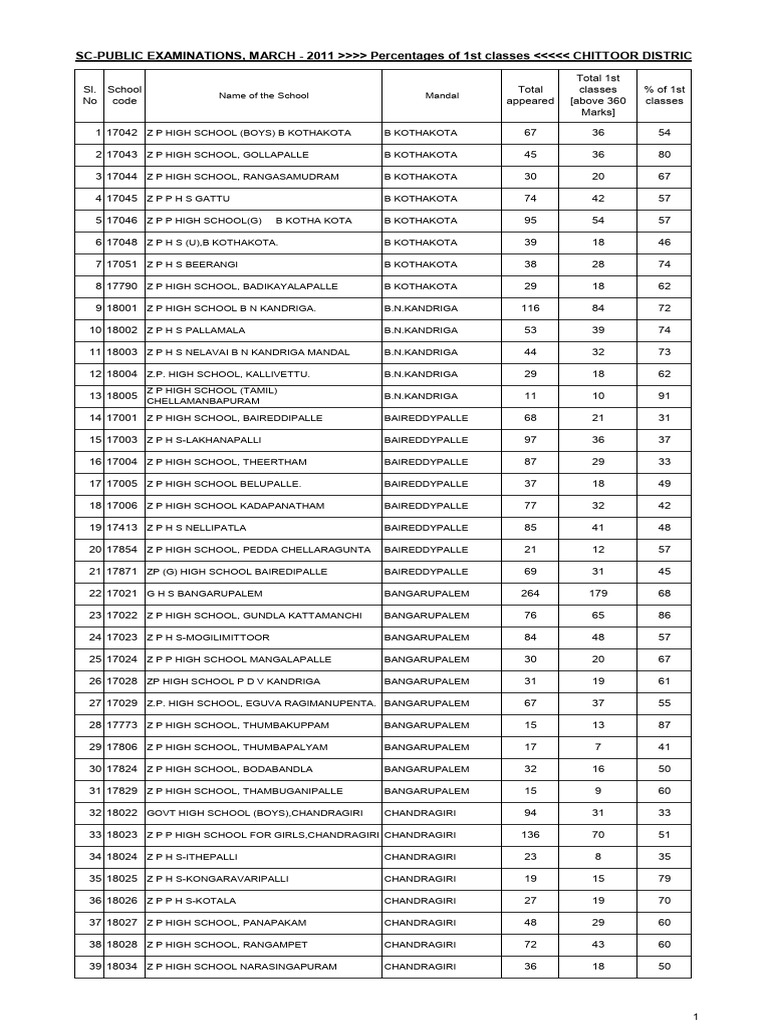 Ssc-2011-Percentages of 1st Classes | PDF