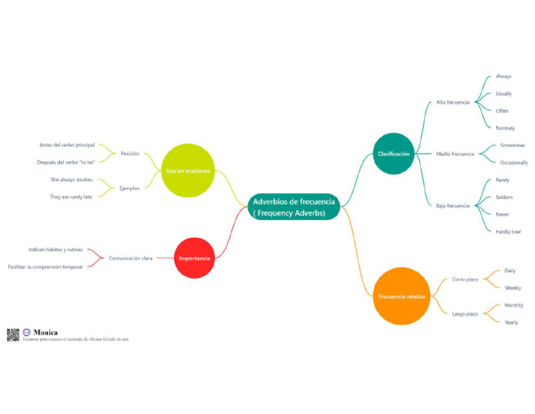 Adverbios de Frecuencia - (Frequency Adverbs) | PDF