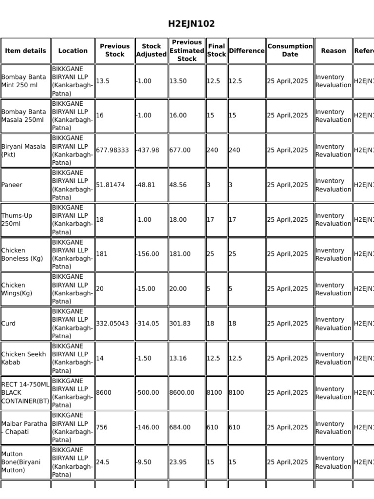 Daily Inventory Kankarbagh 24-04-2025 | PDF | Food And Drink Preparation | Asian Cuisine