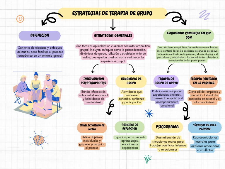 Mapa Conceptual 4 | PDF | Las emociones | Psicoterapia grupal