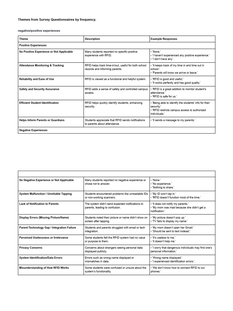 Themes From Survey Questionnaires by Frequency | PDF | Radio Frequency ...