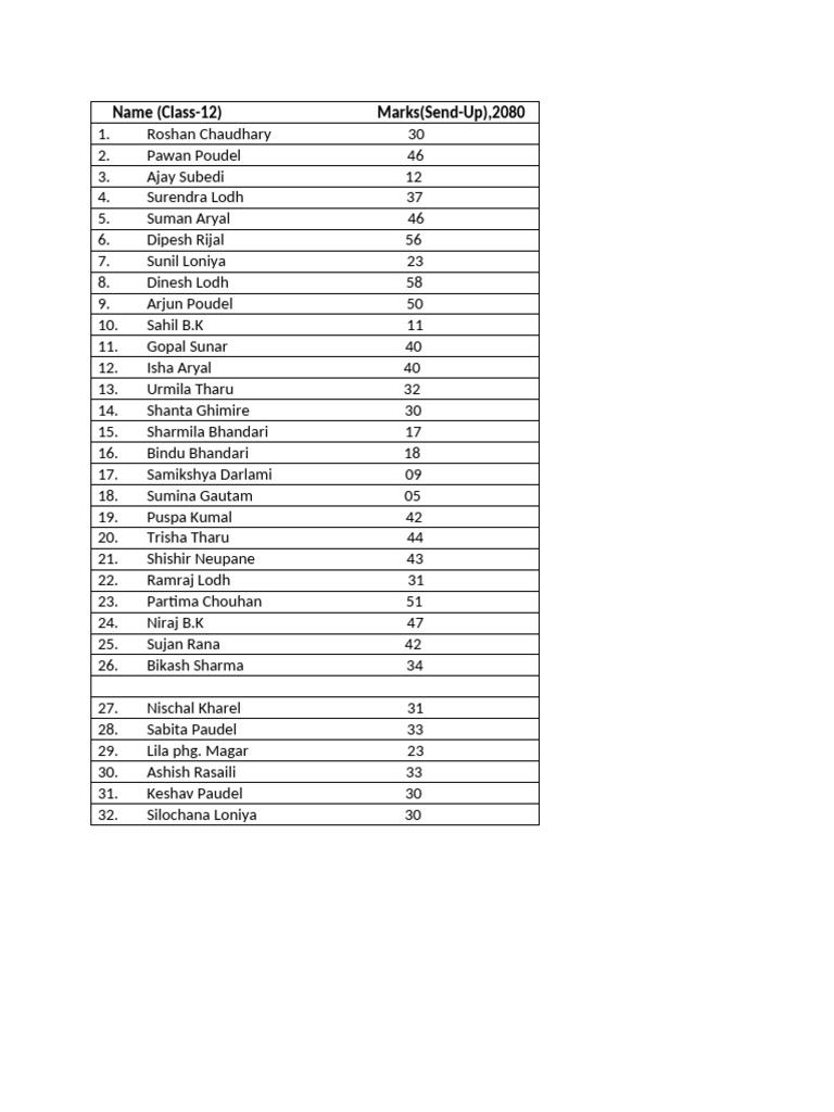 Class 12 Send-Up Marks List | PDF