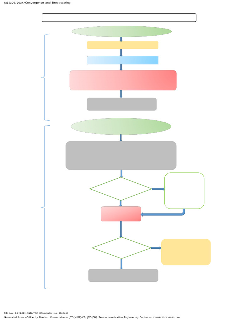 Online MTCTE Flowchart For Certification Procedure of Certification of ...