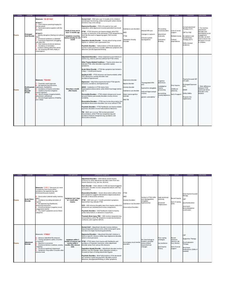 Notes On Psychopathology - Sheet1 | PDF | Phobia | Mental Disorder