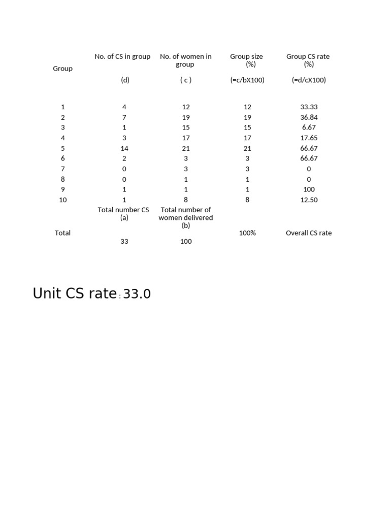 Comprehensive Analysis of CS Rates | PDF