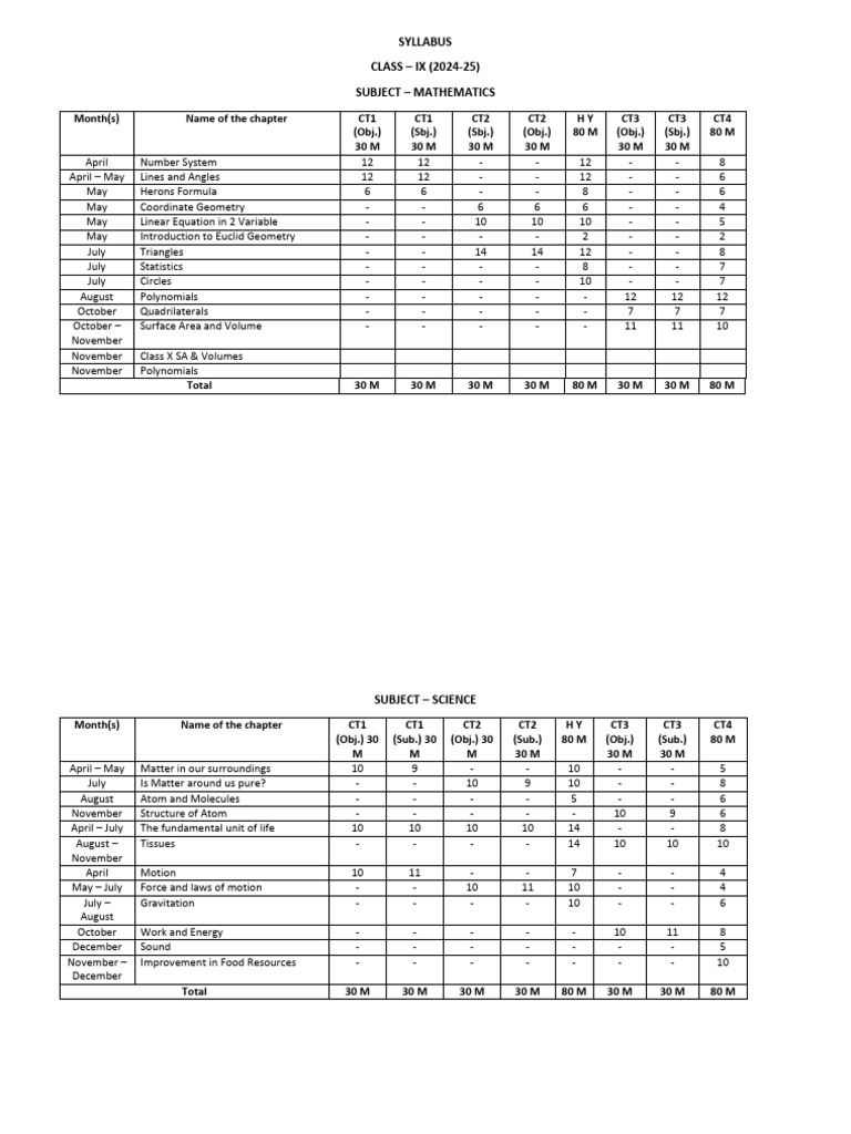 Syllabus Class-IX (2024-25) 04122024 141223 | PDF | Geometry | Area