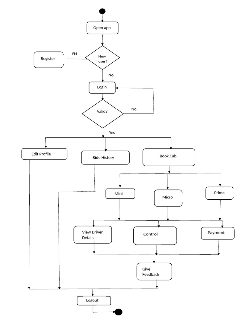 Activity Diagram | PDF