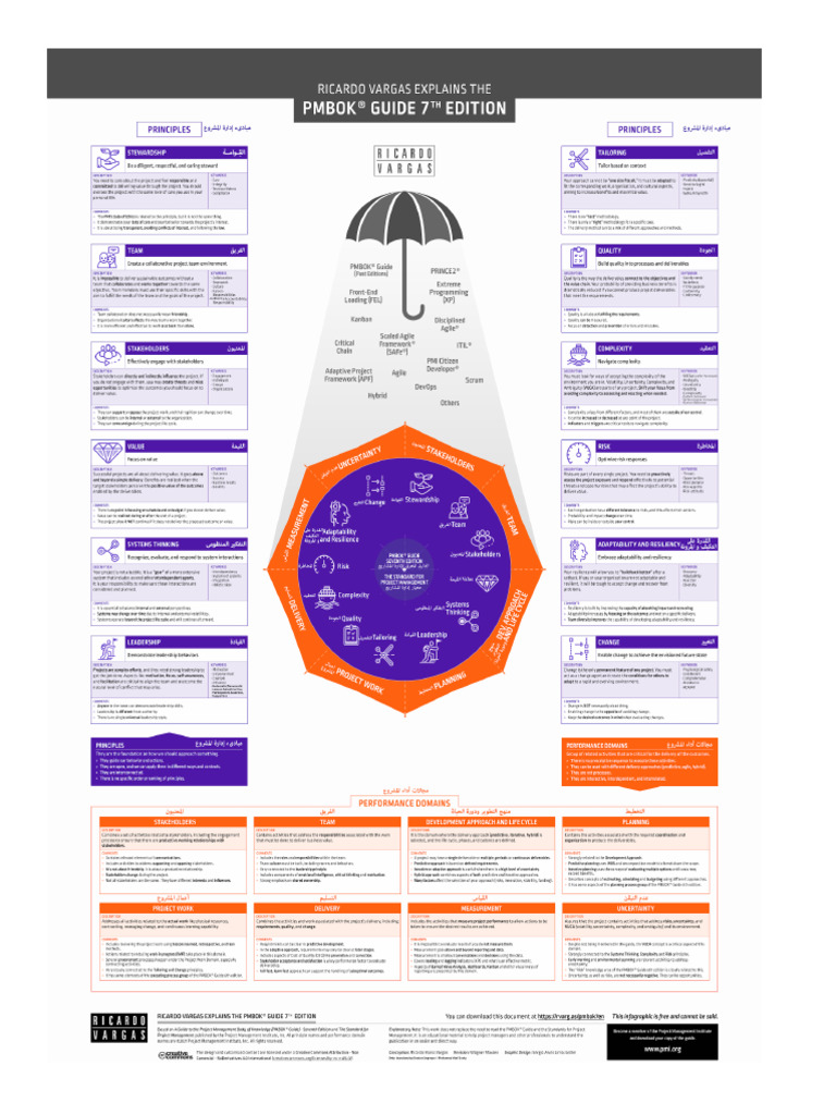 Pmbok7-Infographic - A1 - EN-AR Modify and Translate - PNG | PDF