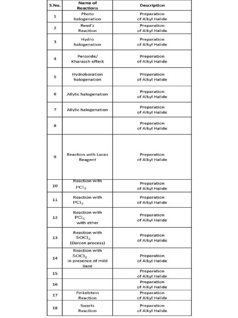 Organic All Reactions List | PDF