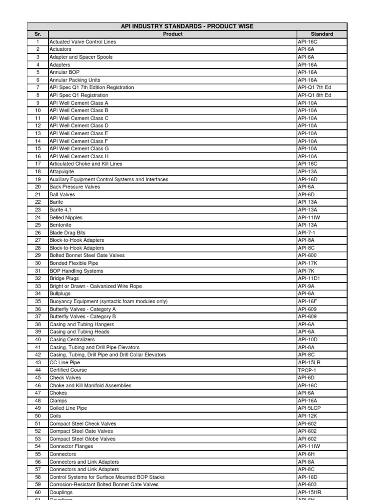 API Monograms Standards | PDF | Pipe (Fluid Conveyance) | Valve
