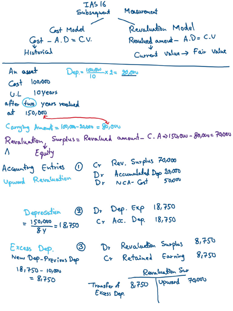 Revaluation Model | PDF