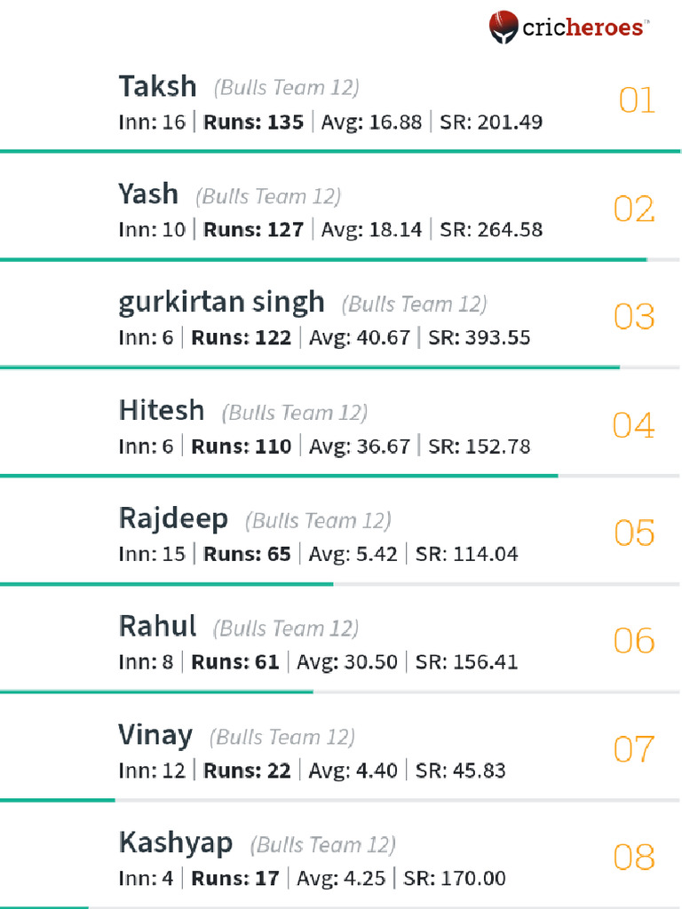 Ryan International School (Nallasopara) Batting Leaderboard PDF | PDF