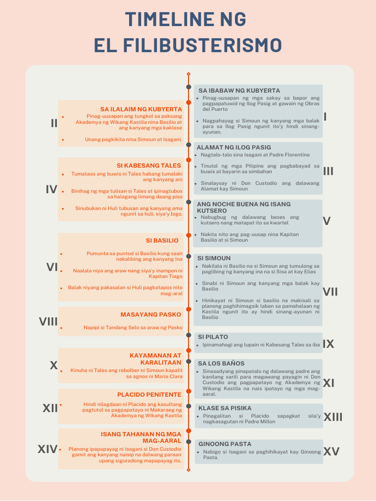 TIMELINE El Filibusterismo | PDF