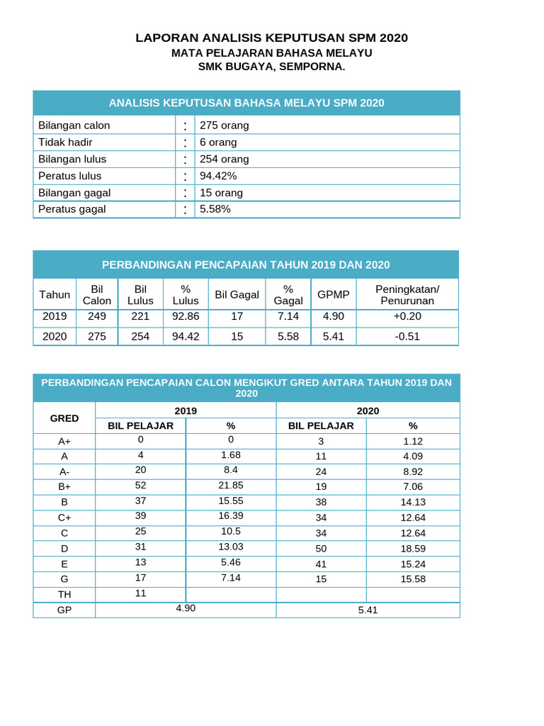 Post Mortem BM SPM 2020 & Kpi SPM 2021 | PDF