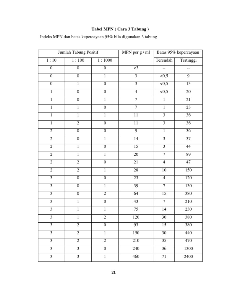 Tabel MPN | PDF | Teknologi & Rekayasa