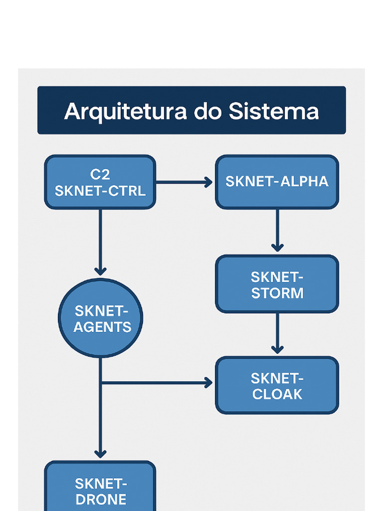 Arquitetura SKNET-M | PDF