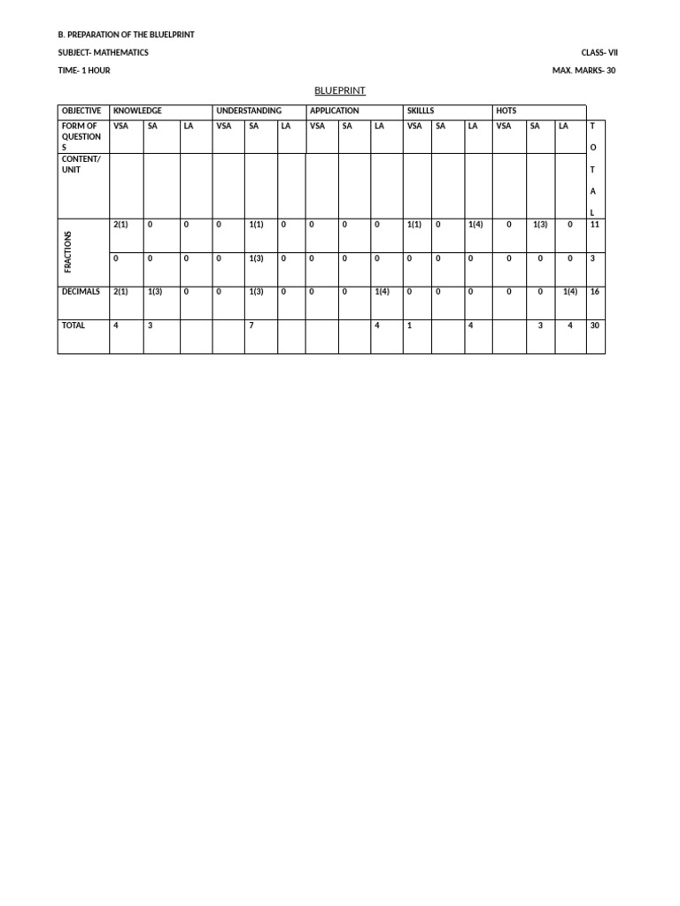 Mathematics Class VII Blueprint Guide | PDF