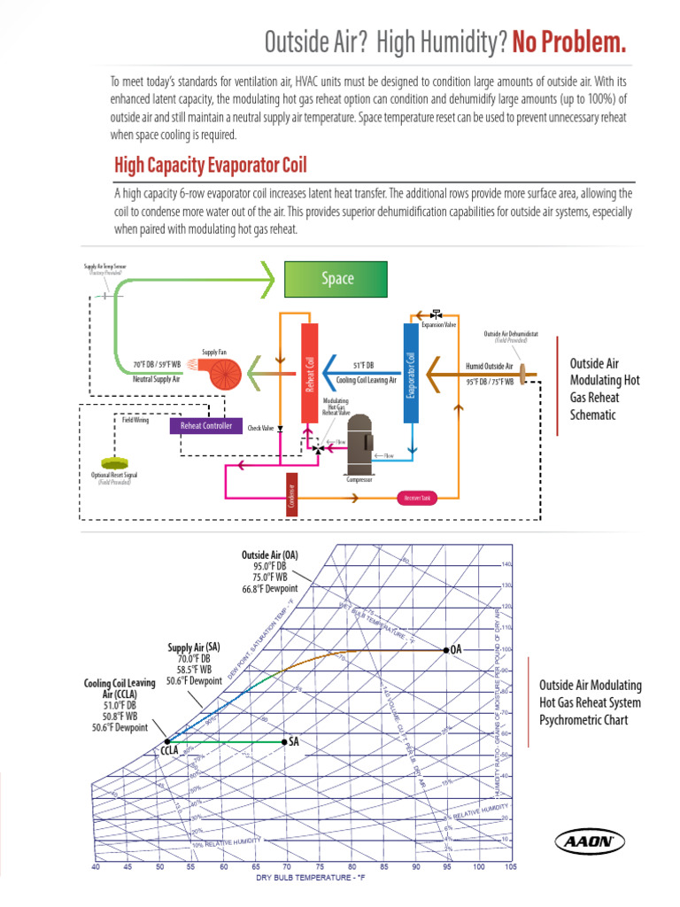 Humidity Control Solutions - Hot Gas Reheat | PDF | Air Conditioning ...
