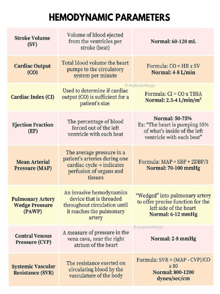 Hemodynamic parameters | PDF