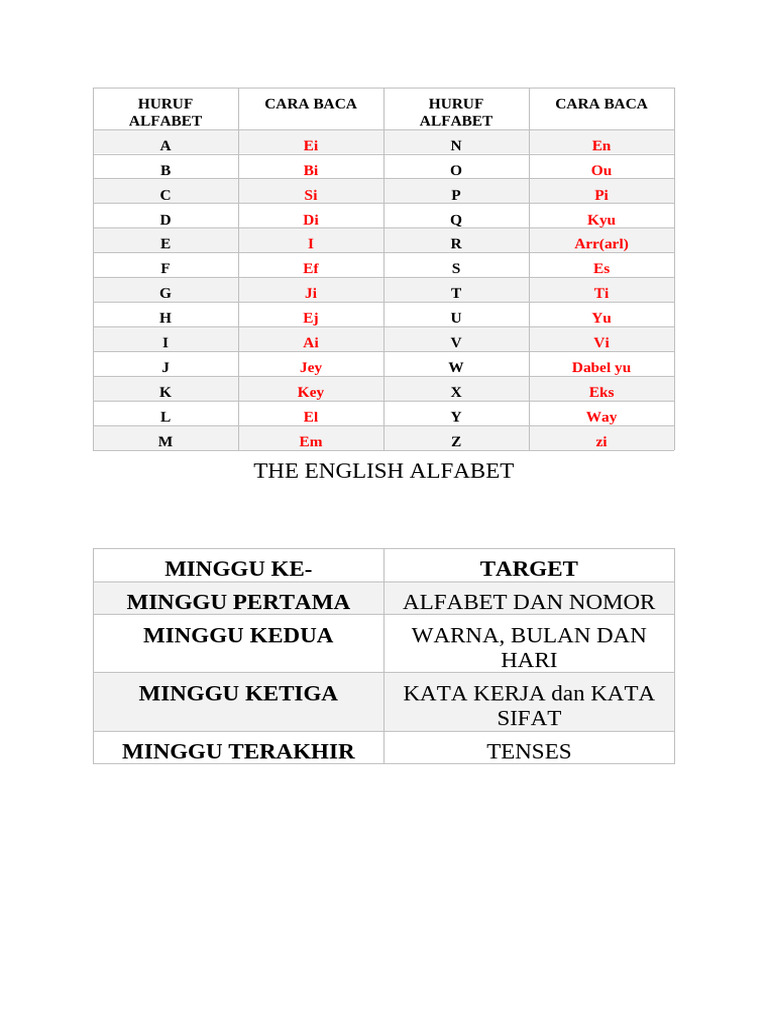 Cara Baca Huruf Alfabet Inggris | PDF