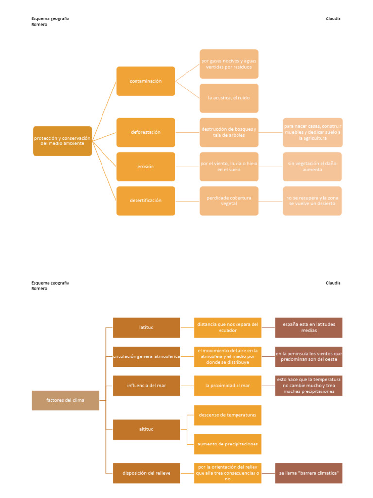 Esquemas Del Tema 2 Geografia | PDF | Clima | Islas Canarias
