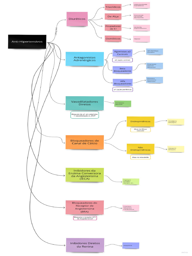 MapaMental Anti-Hipertensivos | PDF