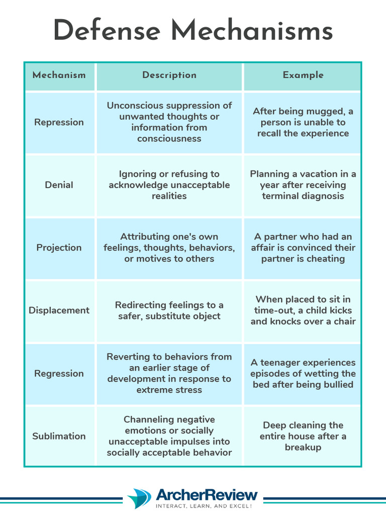 Defense Mechanisms Cheat Sheet892024 | PDF