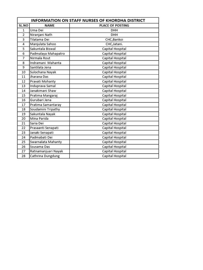 Khordha District Staff Nurses List | PDF