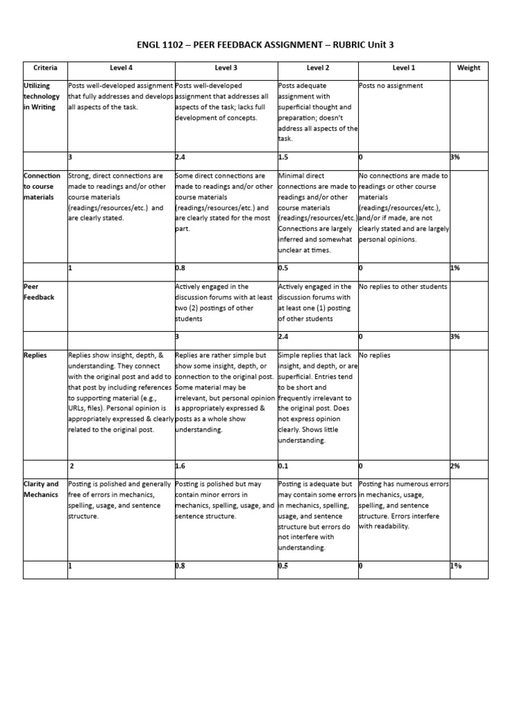 ENGL 1102 - Discussion Assignment Rubric - Unit 3 | PDF | Human ...