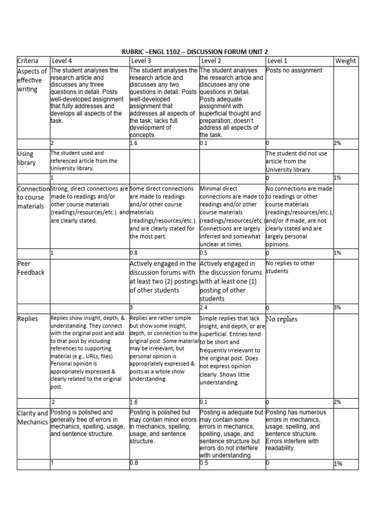 ENGL 1102_Discussion Assignment Rubric_Unit 2 (1) | PDF | Human ...